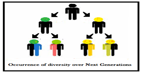Heredity- A Biological Inheritance [1 min read]