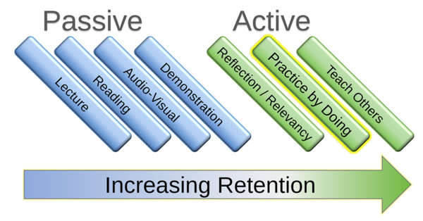 Active Learning Or Passive Learning [1 min read]