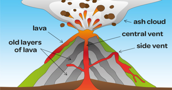 What is volcanicity and associated landforms? [1 min read]